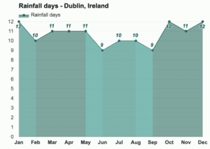 21 Unforgettable Things to Do in Dublin, Ireland in November
