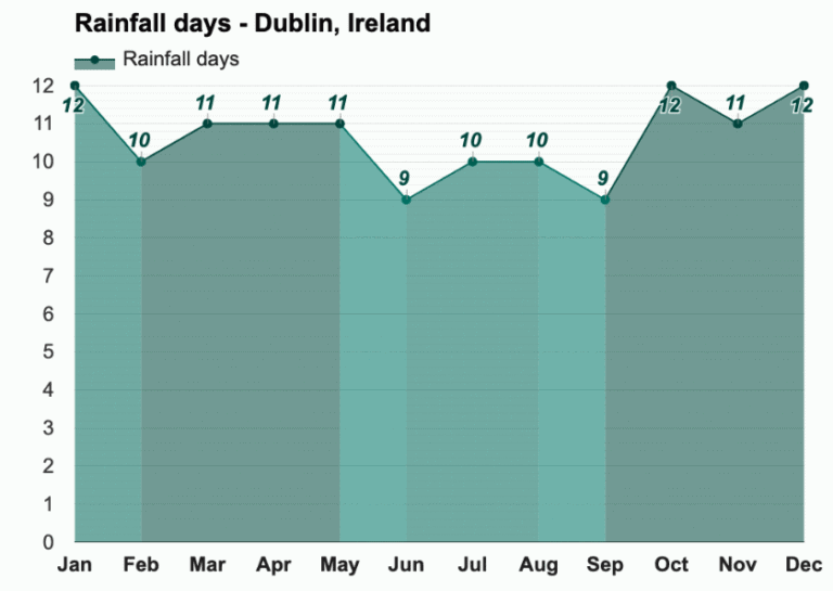 21 Unforgettable Things to Do in Dublin, Ireland in November