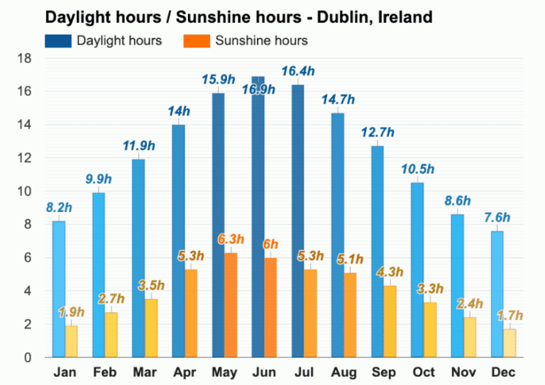 21 Unforgettable Things to Do in Dublin, Ireland in November