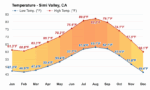 Two or Three Days in Simi Valley Itinerary: What to See & Do